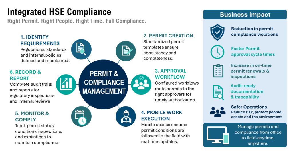 From Incidents to Compliance: Unlocking HSE Capabilities in IBM MAS Manage
